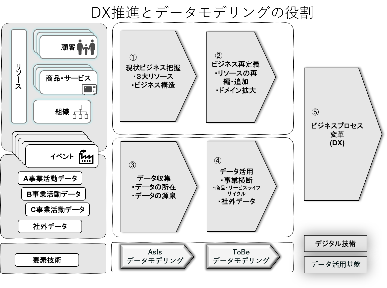DX推進のためのデータモデリング